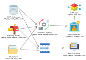 Real-time OLAP Databases and Streaming Databases: A Comparison - CDInsights
