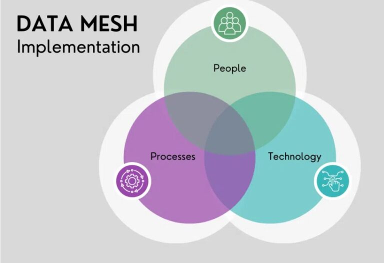 Data Mesh Implementation: Blueprint for Successful