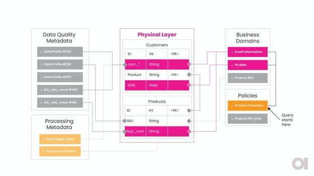 Activating a Metadata Knowledge Graph for Data Management