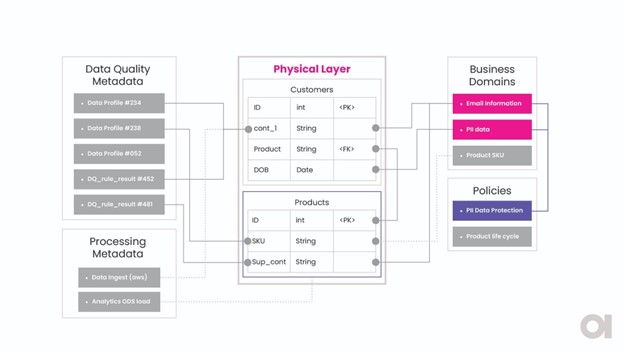 Activating a Metadata Knowledge Graph for Data Management