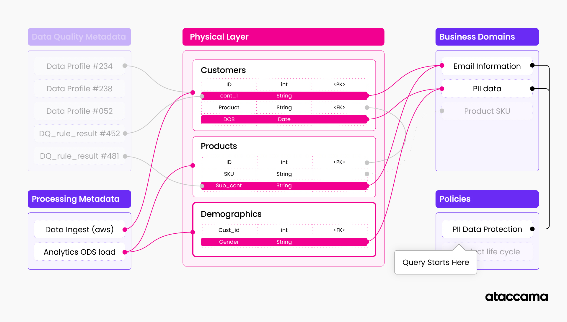 Activating a Metadata Knowledge Graph for Data Management