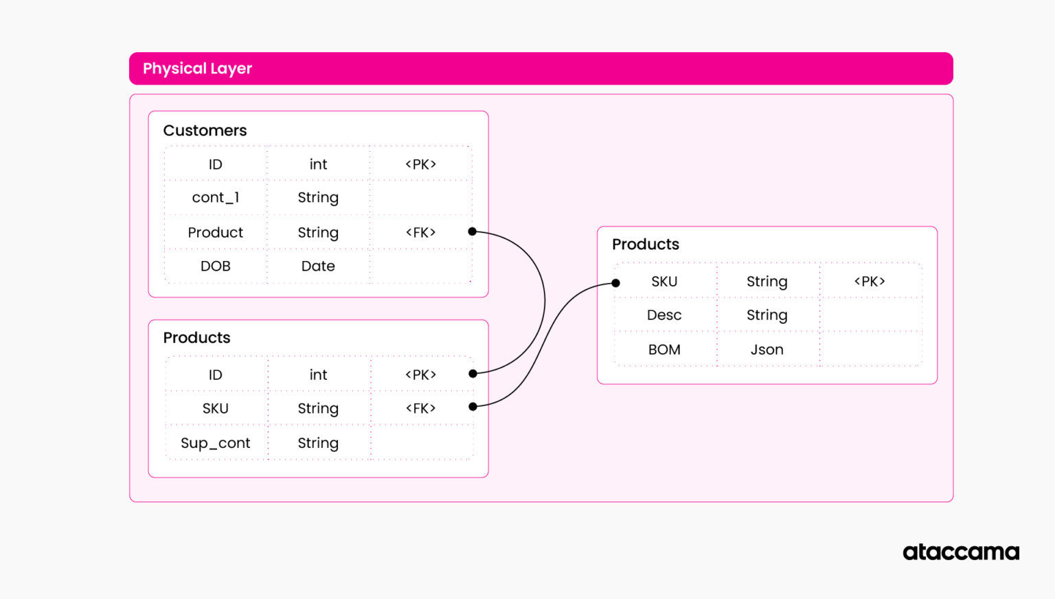 Activating a Metadata Knowledge Graph for Data Management