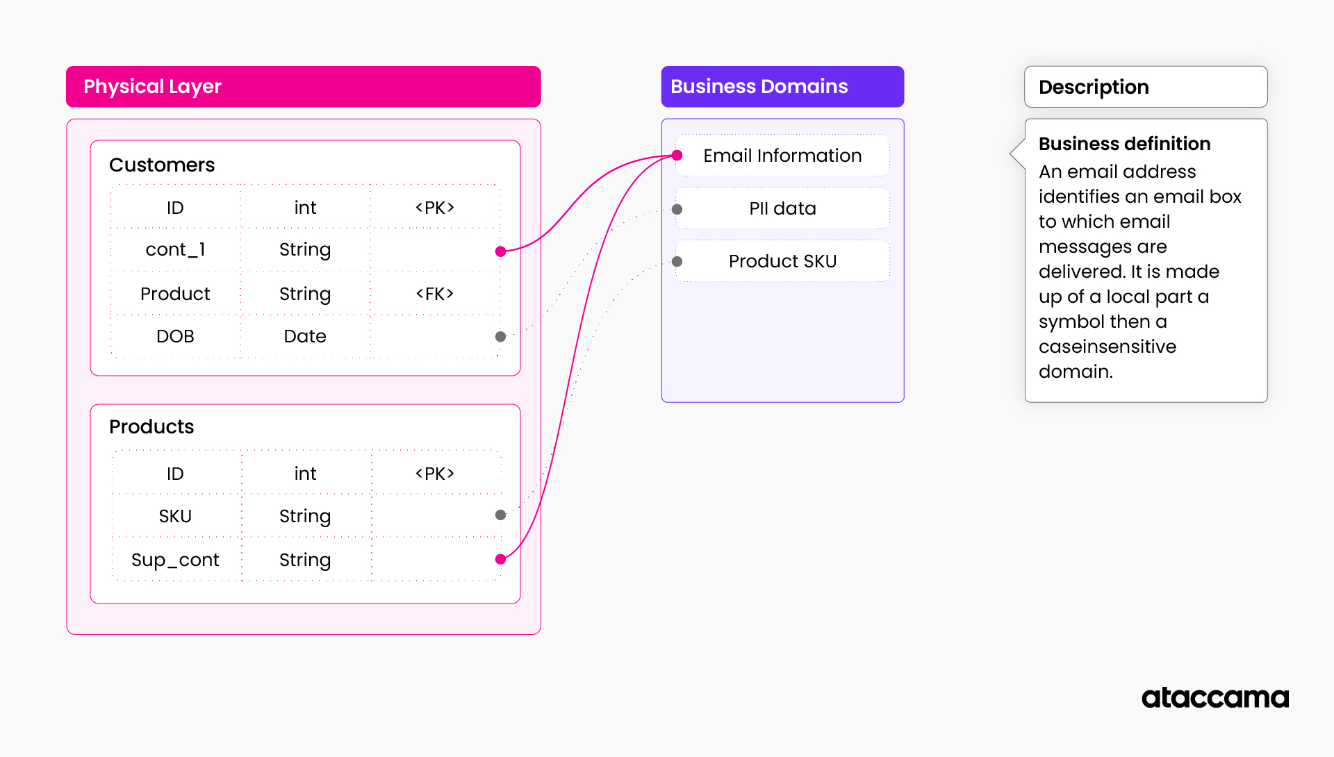 Activating a Metadata Knowledge Graph for Data Management