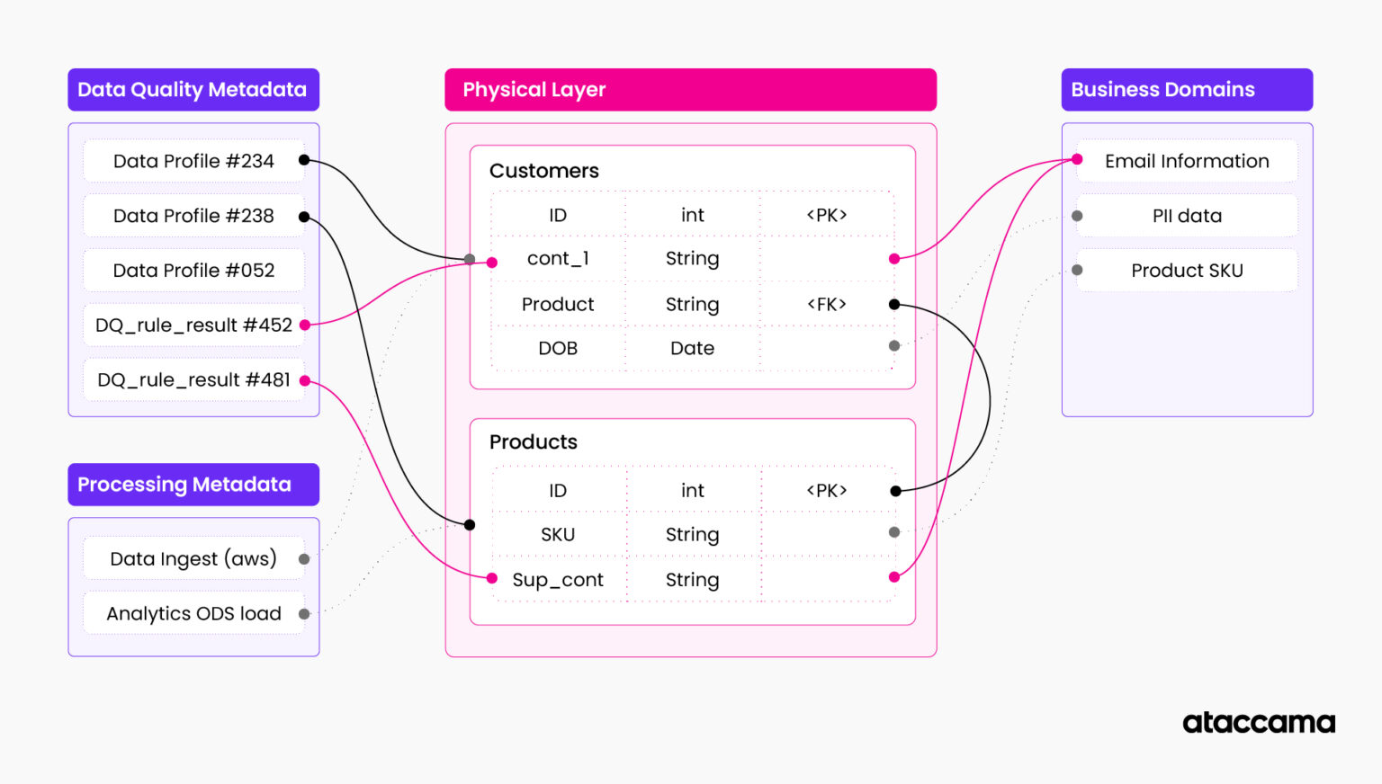 Activating a Metadata Knowledge Graph for Data Management