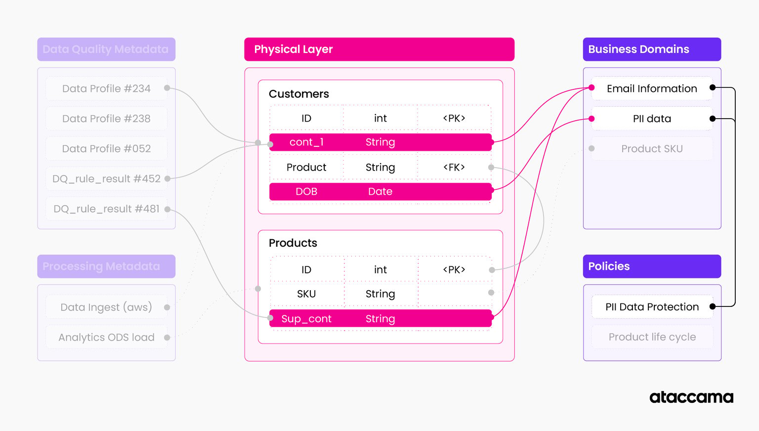 Activating a Metadata Knowledge Graph for Data Management
