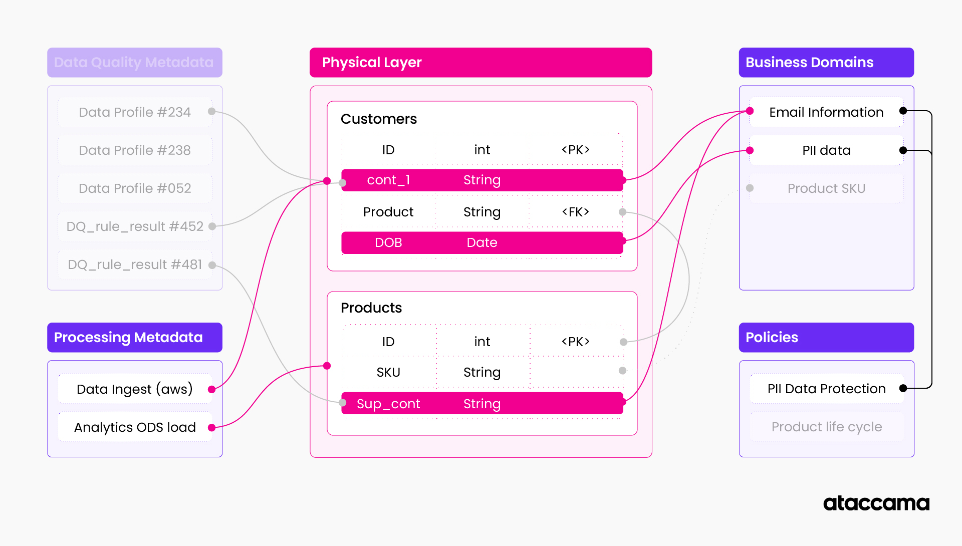 Activating a Metadata Knowledge Graph for Data Management